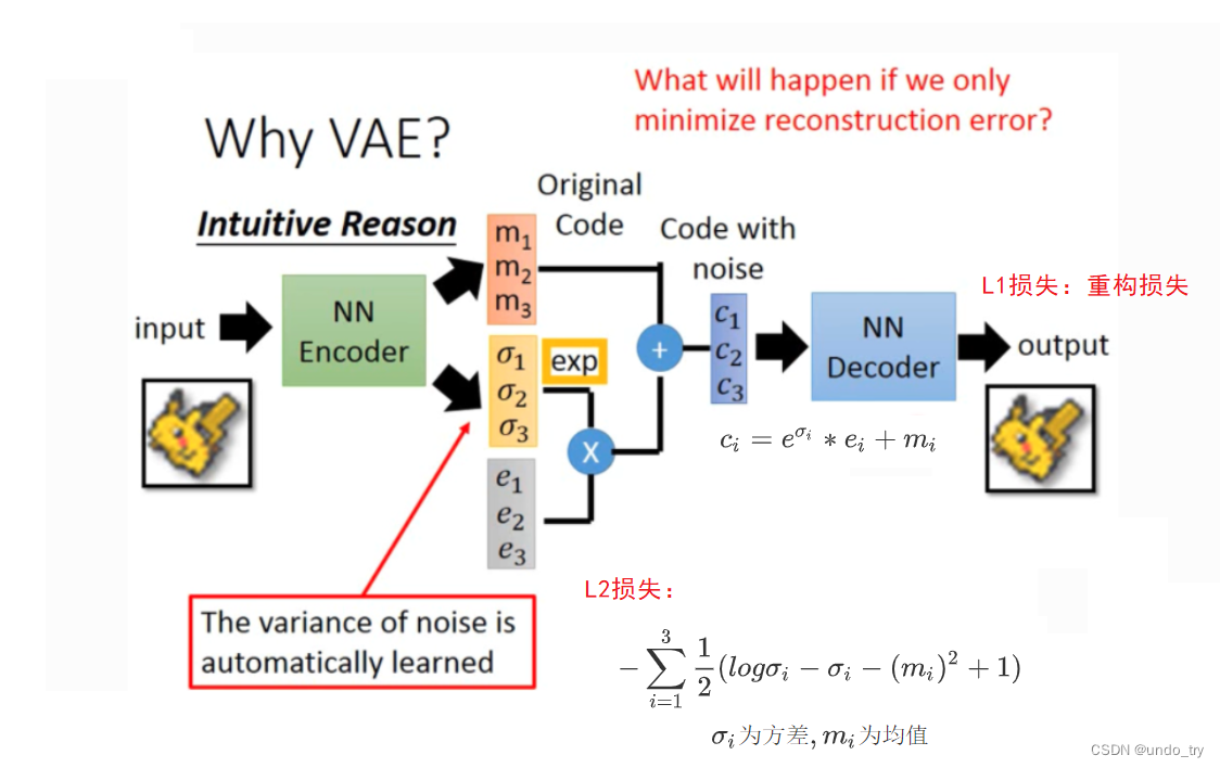 经典神经网络(9)VAE模型原理及其在MNIST数据集上的应用_vae网络-CSDN博客