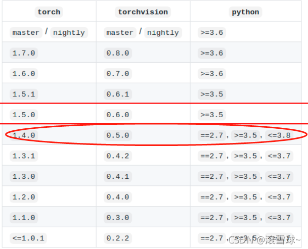 detectron2在linux上安装_linux安装detectron2-CSDN博客