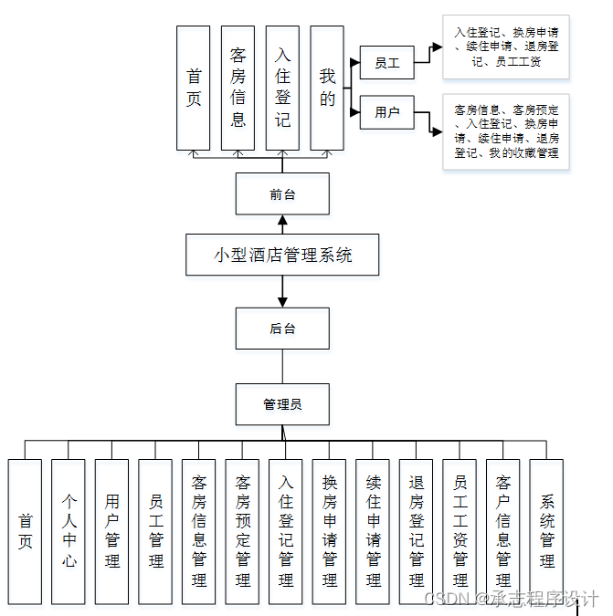 java/php/net/python基于微信小程序的小型酒店管理系统【2024年毕设】-CSDN博客
