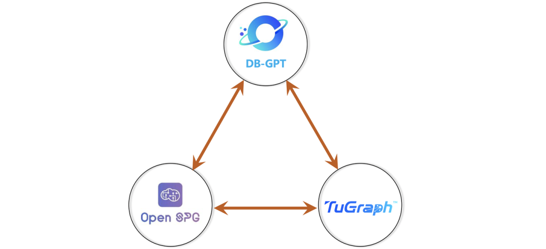 DB-GPT X TuGraph 会带来怎样的新惊喜？蚂蚁首个开源 Graph RAG 框架设计全解读_dbgpt tugraph-CSDN博客
