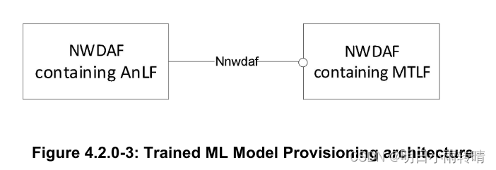 23288-i50_nwdaf-CSDN博客