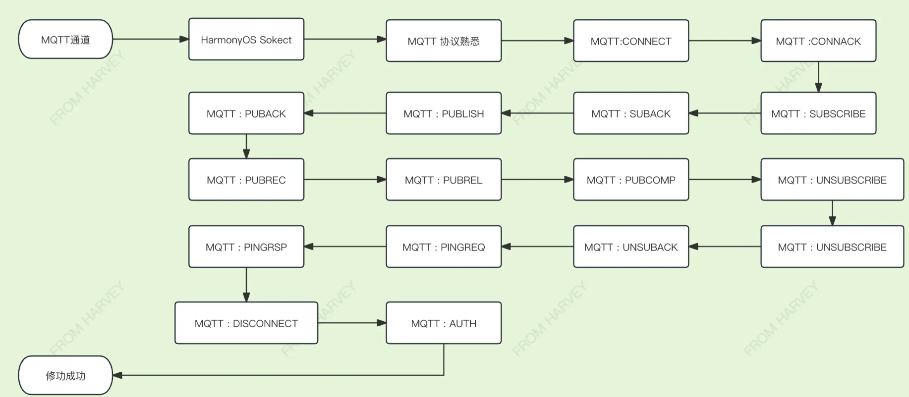 HarmonyOS ArkTS 实现MQTT协议_arkts mqtt-CSDN博客