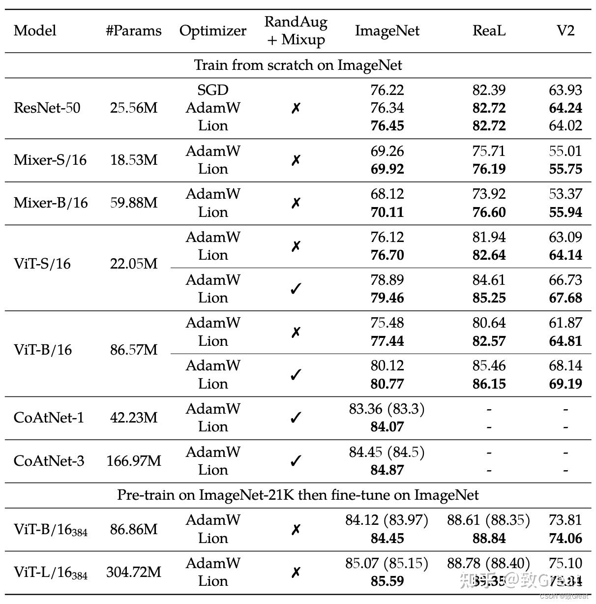 第五十二章 优化器SGD，AdamW与Lion性能对比_sgd和lion优化算法的对比,超算数图表-CSDN博客