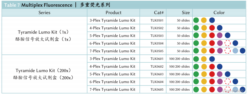 酪酰胺信号放大（TSA）技术简介_tsa信号放大-CSDN博客