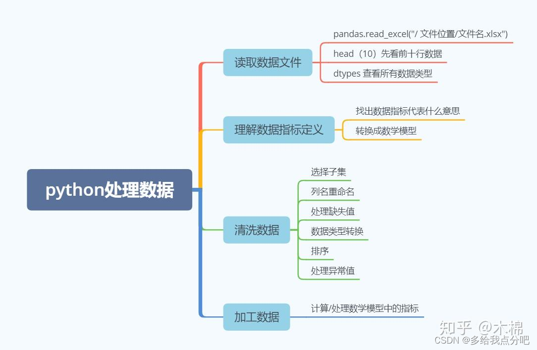 Python数据预处理：从入门到精通python预编程 Csdn博客