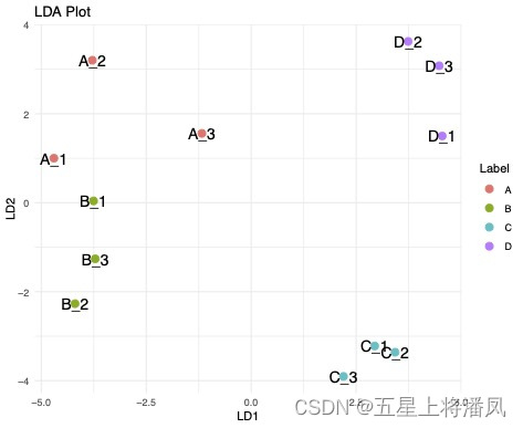 PCA和LDA分析在转录组测序中的作用_转录组pca分析-CSDN博客