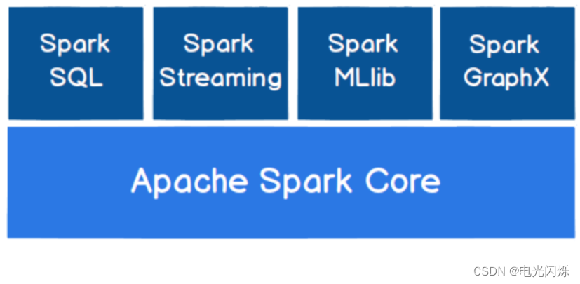 Spark（1）：Spark概述-CSDN博客