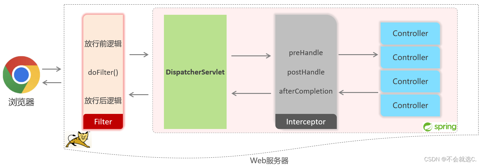 Javaweb ——过滤器filter与拦截器interceptor的使用、执行过程、区别java过滤器和拦截器执行顺序 Csdn博客 