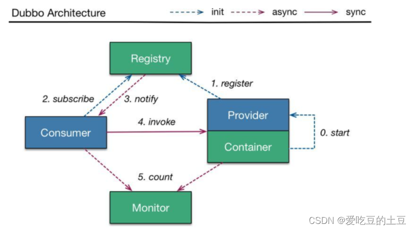 Dubbo知识【简述&入门Demo】_dubbo开源时间-CSDN博客