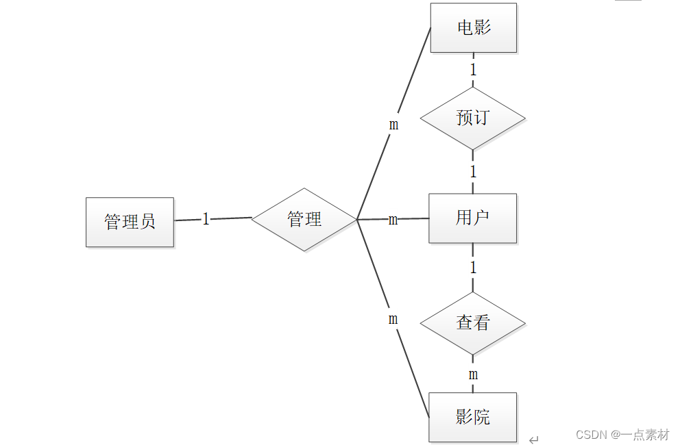 基于Java+SSM+Vue+uniapp实现微信小程序的电影院订票选座系统小程序_网上购票与选座小程序java语言开发-CSDN博客