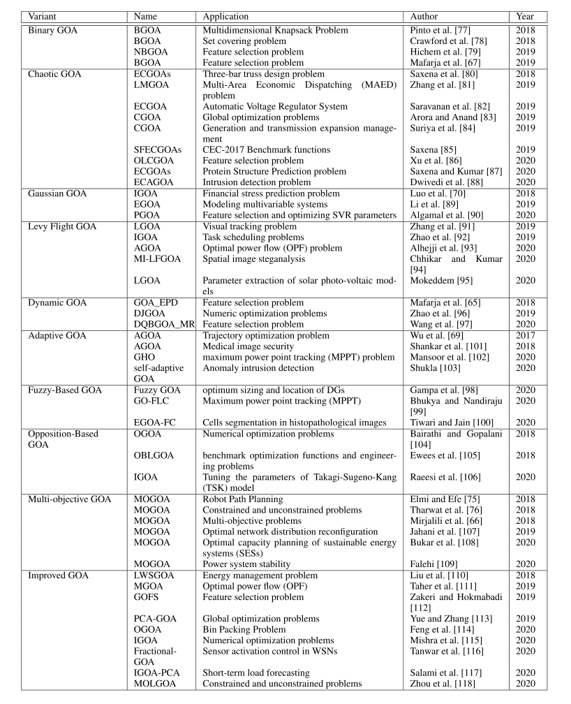 【智能优化算法】蚱蜢优化算法(Grasshopper Optimization Algorithm，GOA)-CSDN博客