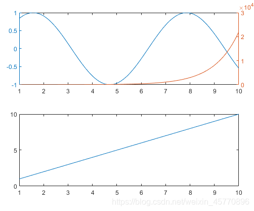 Matlab之创建双y轴函数yyaxis_matlab双y轴-CSDN博客