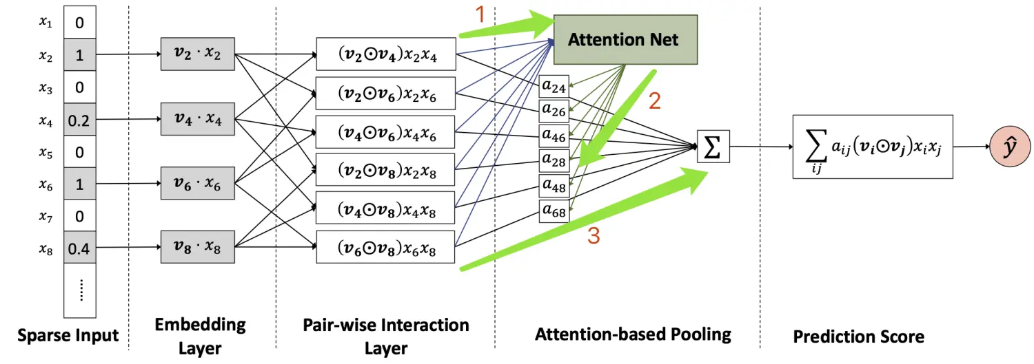 推荐算法实战项目：AFM 原理以及案例实战(附完整 Python 代码)_afm network-CSDN博客