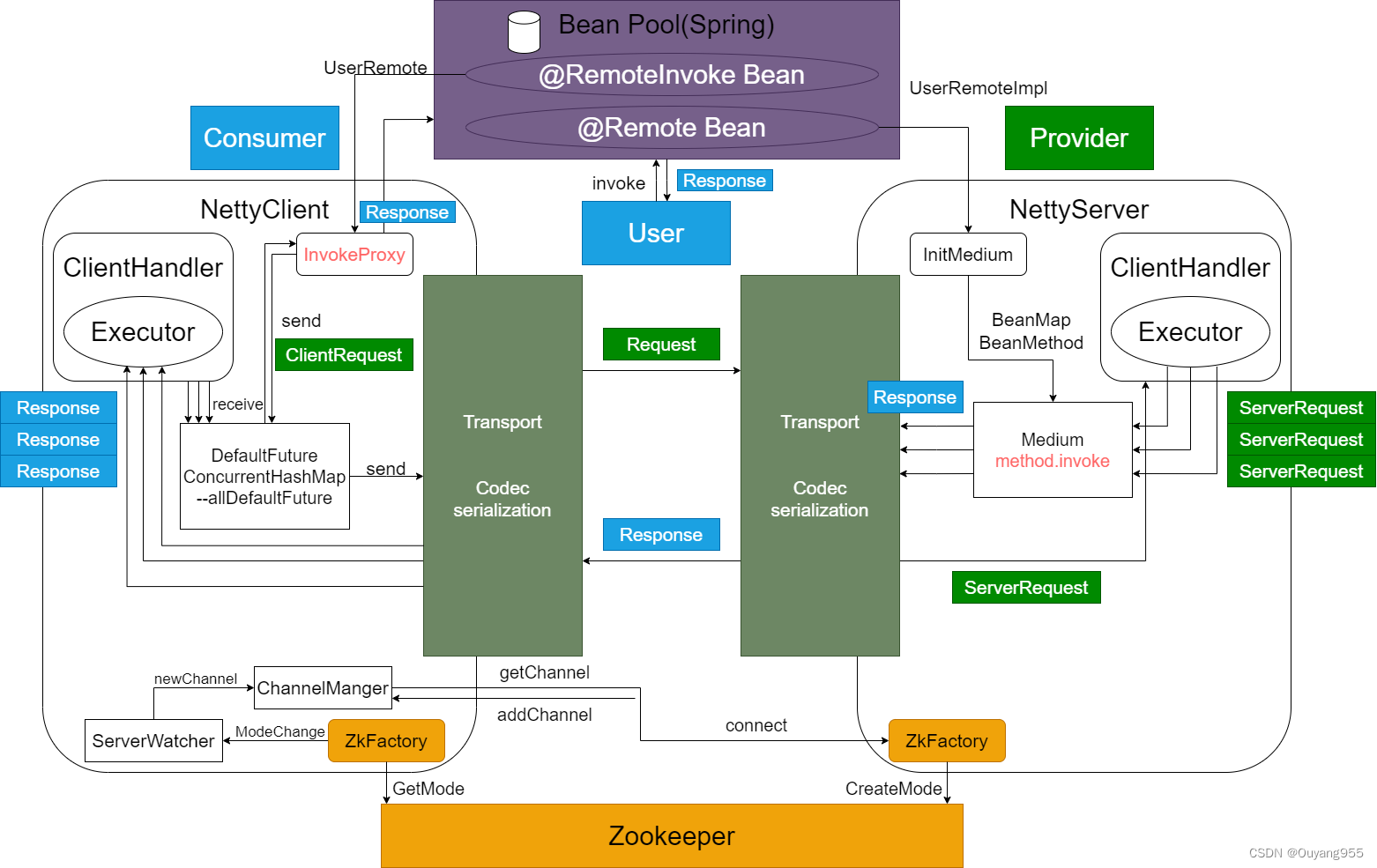 如何设计一个类似Dubbo的RPC框架？——RPC项目中可能会遇到的一些问题_java rpc项目-CSDN博客