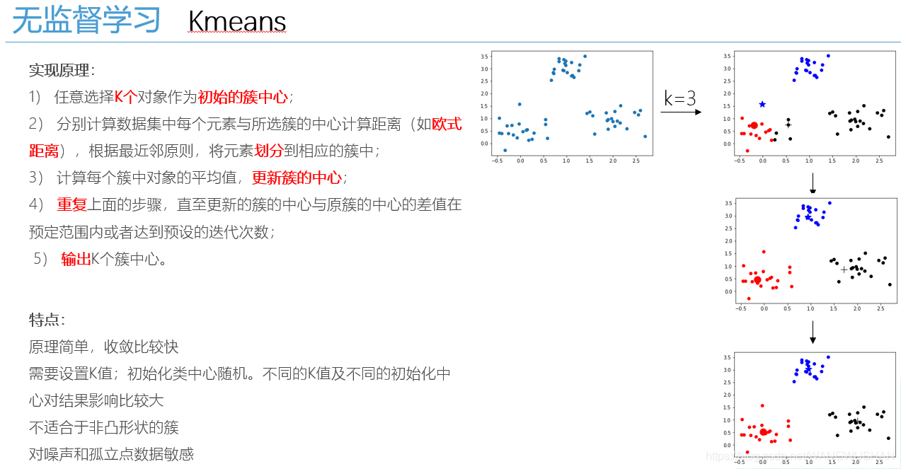 4机器学习 ③ 常用聚类方法介绍spectral Clustering 与 Dbscan Csdn博客