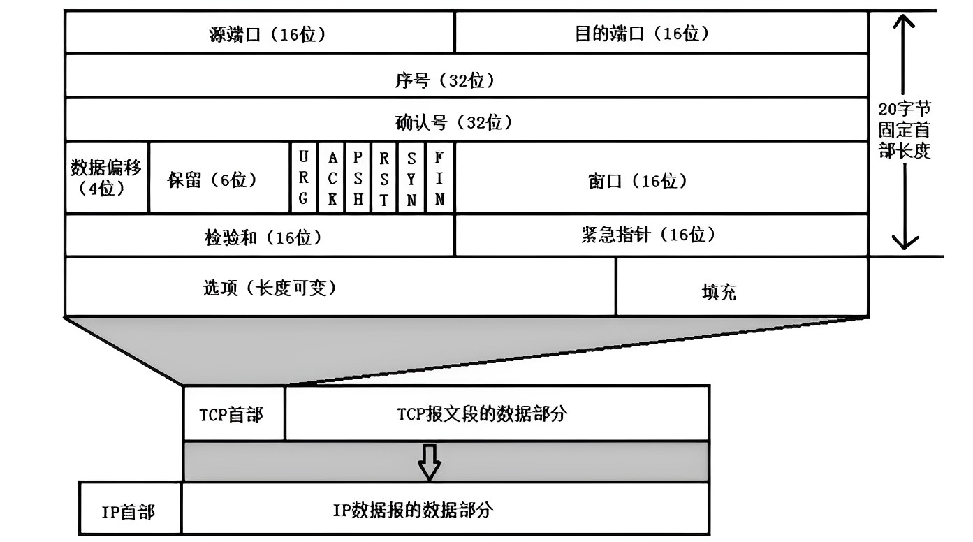 详解 TCP 原理_在每次访问网页时,tcp请求报文的source port及destination port字段是否发-CSDN博客