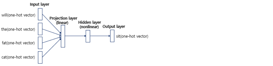 projection layer 投影层-CSDN博客
