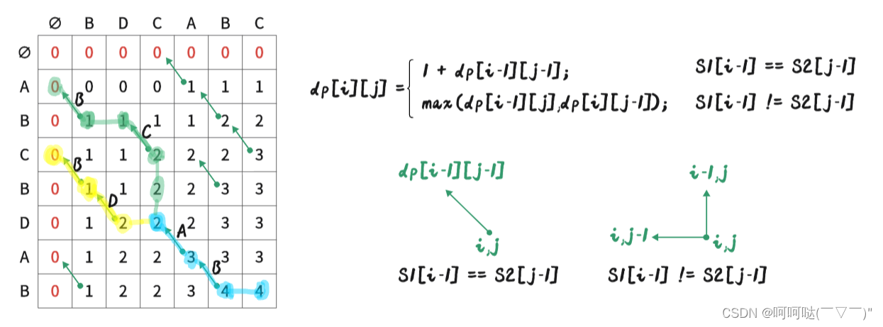 Leetcode 1143最长公共子序列 动态规划 图解动态规划 最长公共子序列图解 Csdn博客