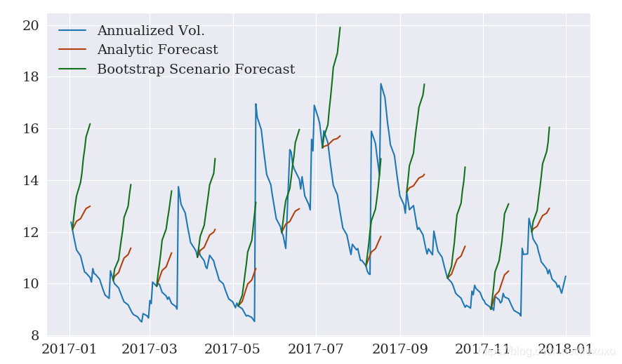 关于Python的ARCH包（六）_arch模型预测python-CSDN博客