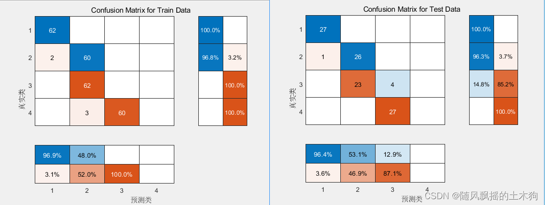 【matlab第38期】 Matlab Ssa Xgboost实现多分类预测，麻雀算法ssa优化xgboost模型超参数（多输入单输出数据）xgboost Matlab Csdn博客