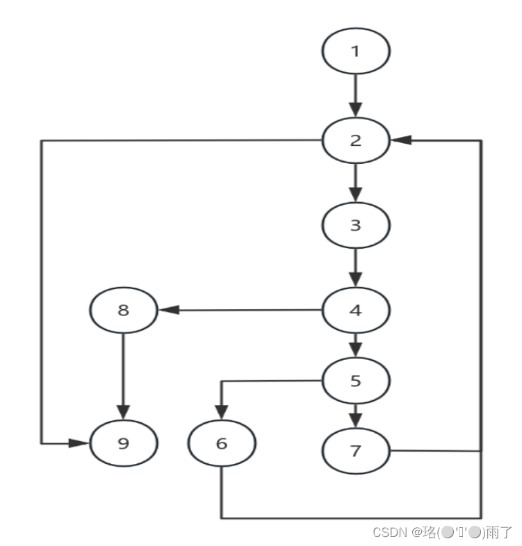 程序int binsearch(int array[],int length,int key)实现折半查找的功能。数组array元素按升序排列，length为数组array的长度，key为要 ...