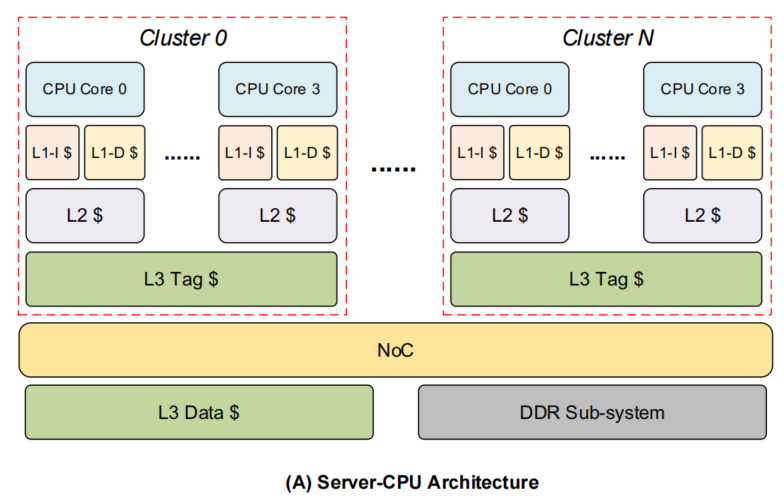 论文解析——Application Defined On-chip Networks for Heterogeneous Chiplets: An Implementation ...
