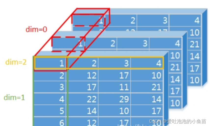 解决pytorch softmax警告UserWarning: Implicit ....Change the call to include dim=X as an argument ...