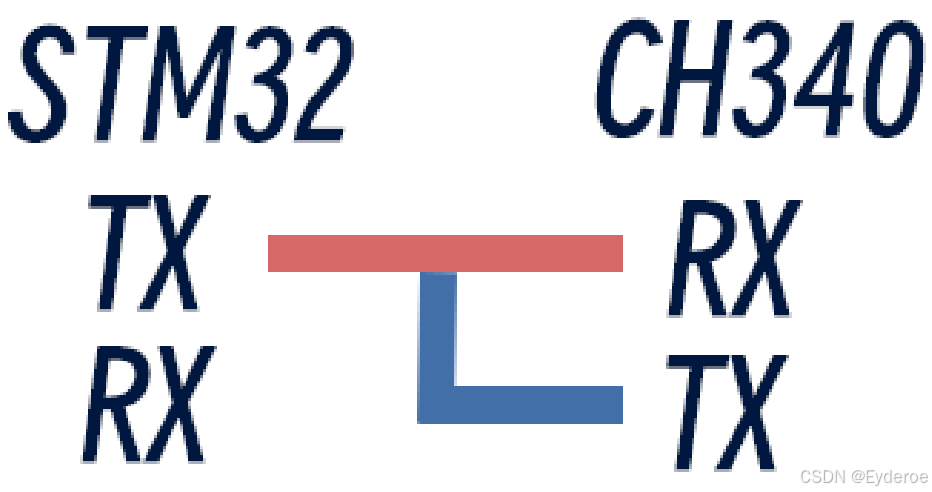 STM32入门HAL库-UART通信_stm32 hal uart-CSDN博客