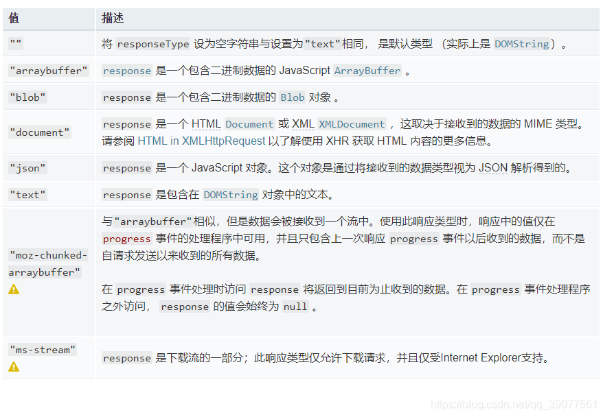 有关ajax请求的responseType以及withCredentials_ajax responsetype-CSDN博客