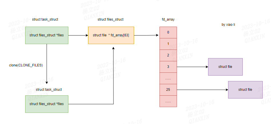 Linux文件系统 struct file 结构体解析-CSDN博客