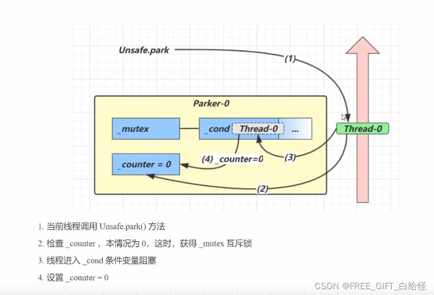 深入解析：sleep、wait与park/unpark操作的区别-CSDN博客