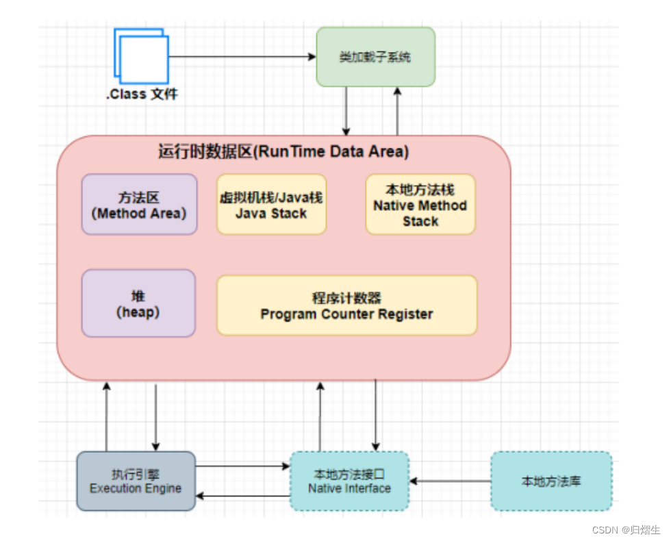 Jvm 运行流程程序在执行之前先要把 Java 代码转换成字节码class 文件jvm 首先需要把字节码 Csdn博客
