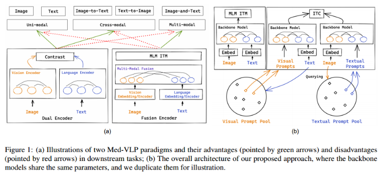 ICCV2023 | PTUnifier+：通过Soft Prompts(软提示)统一医学视觉语言预训练_towards unifying medical vision-and ...