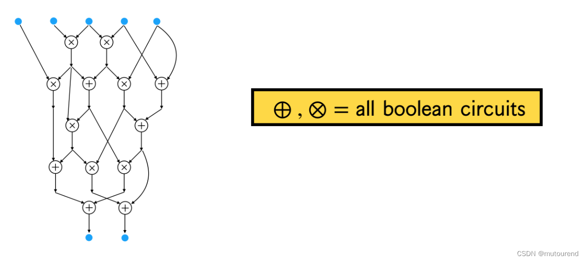 FHE全同态加密介绍——小白版-CSDN博客