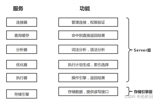 Mysql 中一条查询 Sql 是执行流程数据库查询的结果 能作为sql执行么 Csdn博客