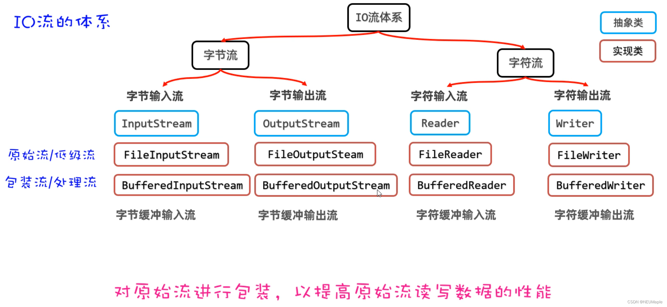 Java File类和IO流-CSDN博客