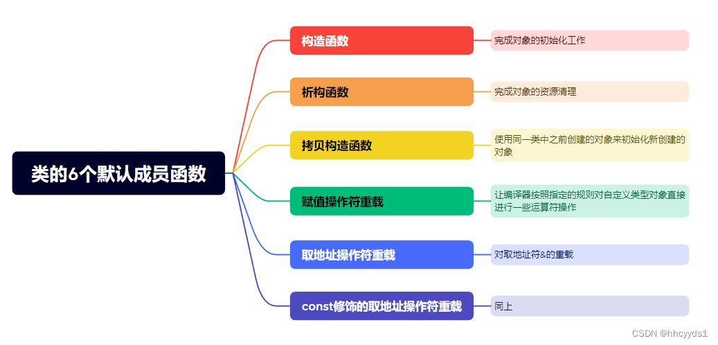 【c】类的6个默认成员函数（超详细）c类默认函数 Csdn博客 