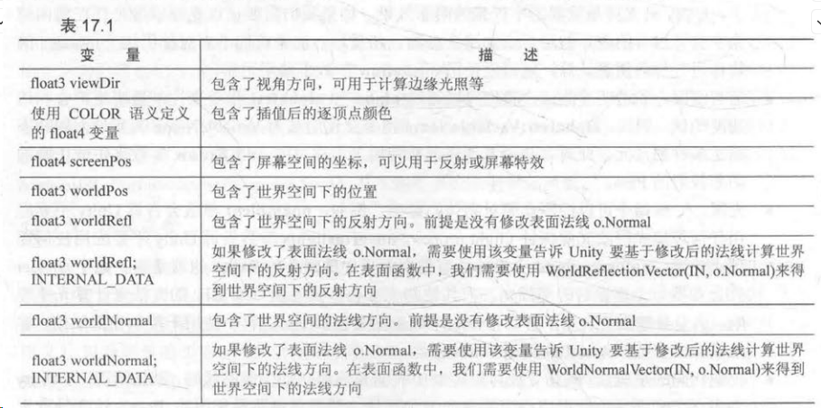 【unityshader入门精要学习笔记】第十七章 表面着色器unity表面着色器 Csdn博客