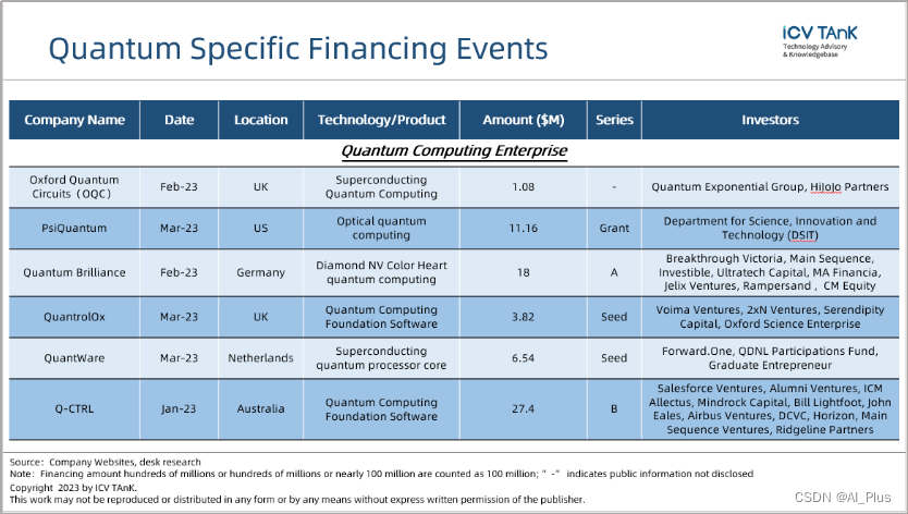 ICV：2023 Q1 全球量子行业融资金额达8.97亿美元-CSDN博客