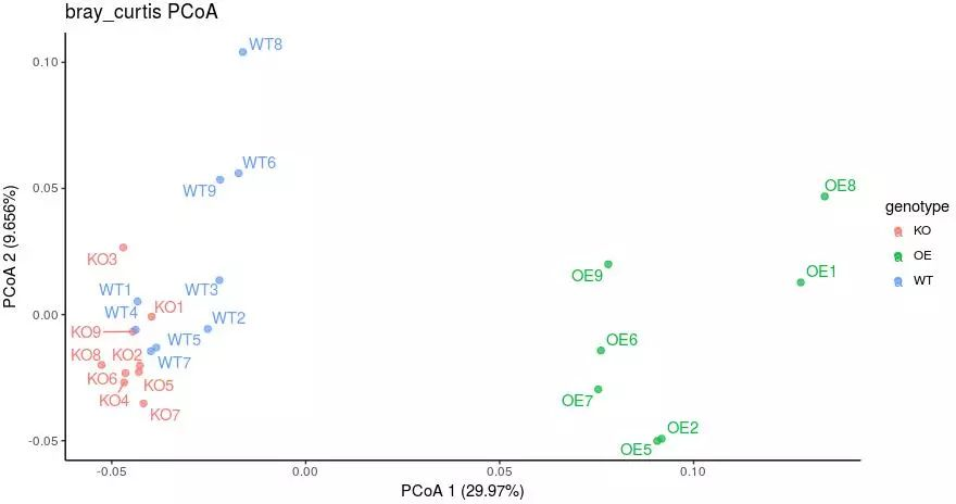 R包ggrepel解决散点图样品标签重叠，方便筛选样品-CSDN博客
