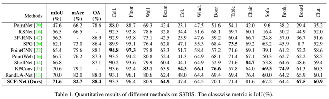 【论文阅读】CVPR2021——SCF-Net:Learning Spatial Contextual Feature for Large-Scale Point Cloud ...