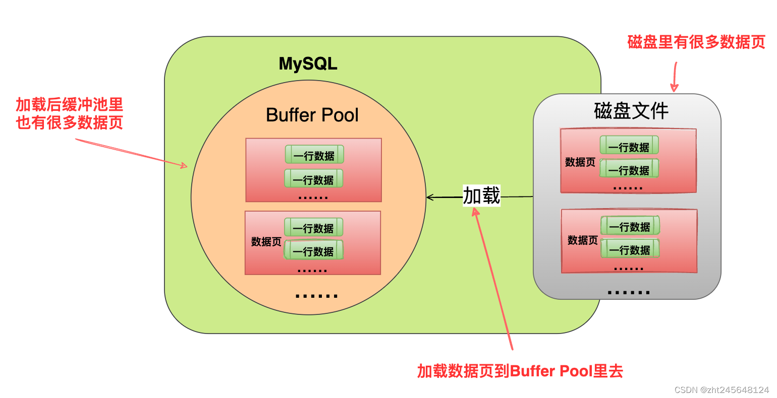 （四）大白话MySQL的Buffer Pool内存结构_bufferpool 数据结构-CSDN博客