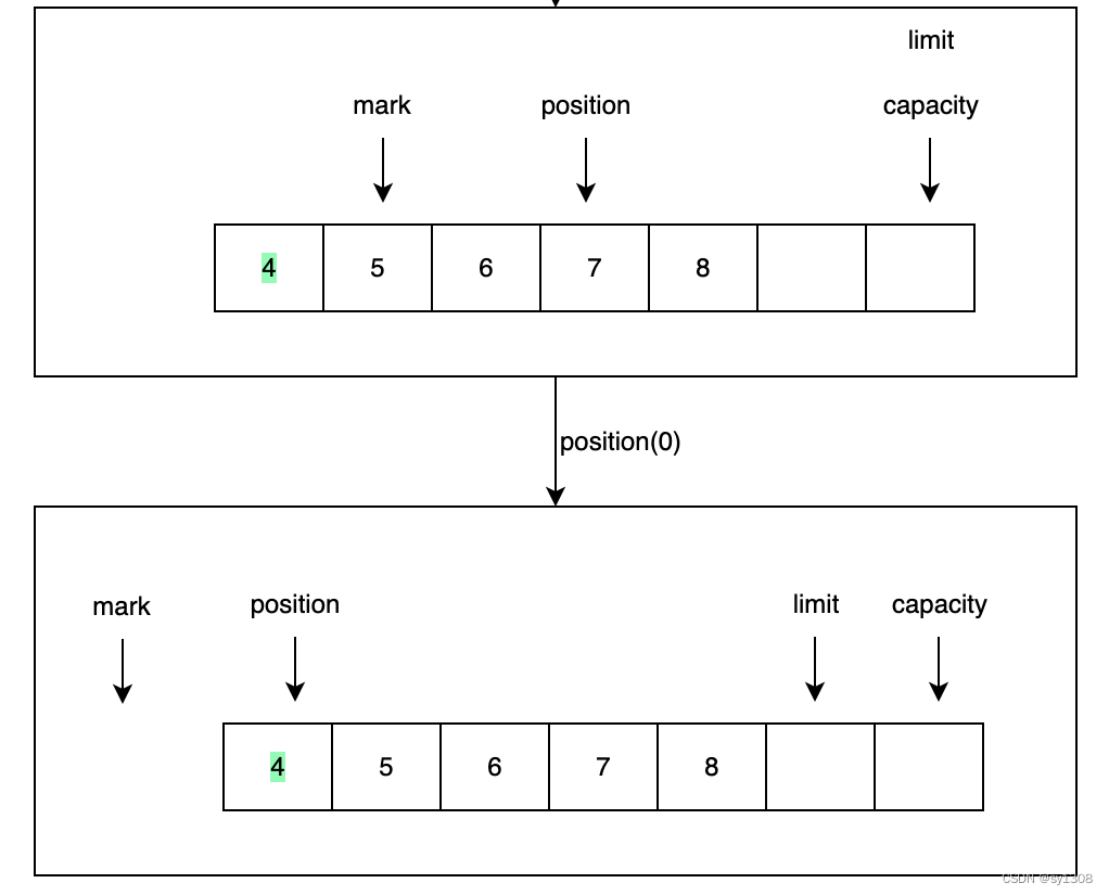 Java中nio的bytebuffer常用方法解读_java nio bytebuffer-CSDN博客