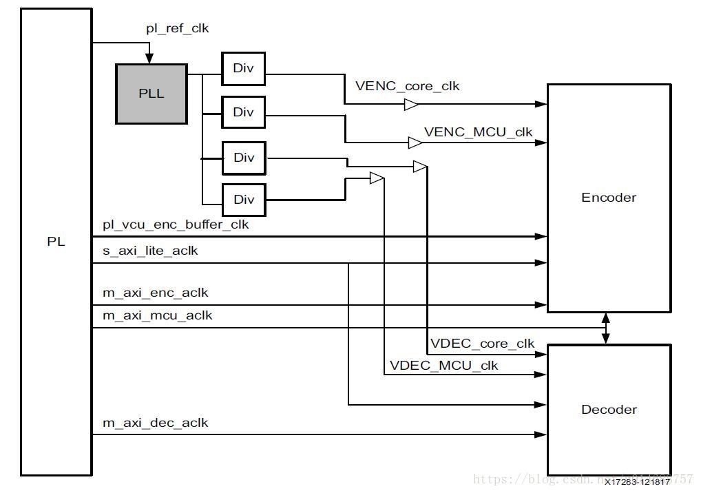Zynq+zcu106学习随笔2-VCU硬件逻辑搭建_vcu 参考时钟-CSDN博客