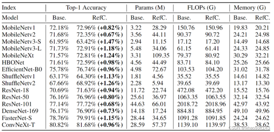RefConv_refconv: re-parameterized refocusing convolution f-CSDN博客