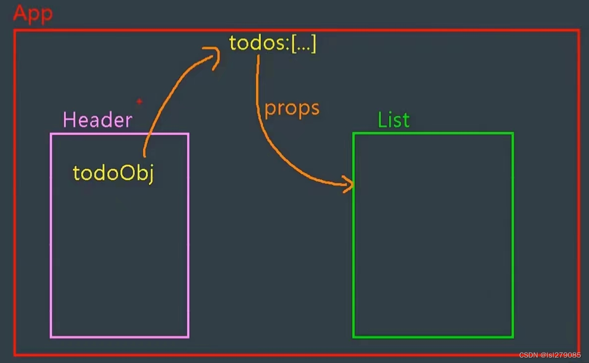 Vue实战——TodoList案例(附js原生和vue源码）_todolist源码-CSDN博客