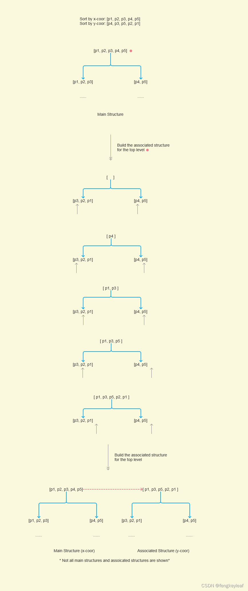 平面区域查询算法：Kd-Tree, RangeTree 和 FractionalCascading 深入解析-CSDN博客