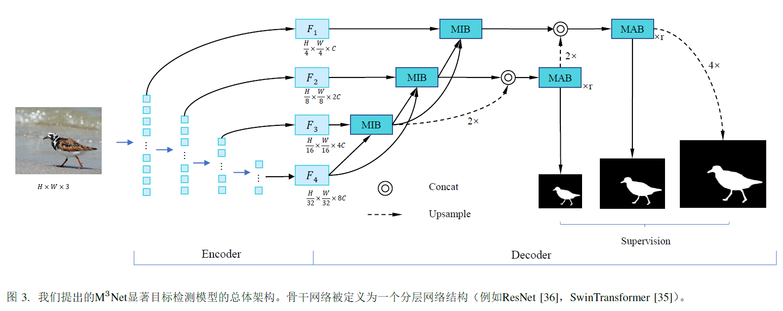 M3Net:Multilevel,Mixed and Multistage attention network for salient ...