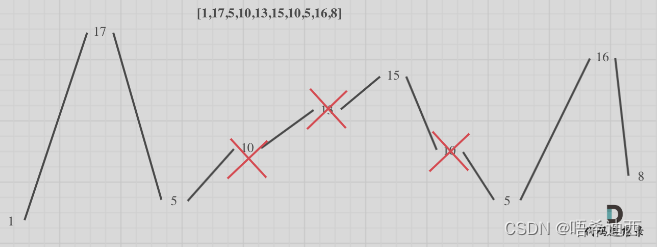 笔记87：Leetcode_376_摆动序列_leetcode 376-CSDN博客
