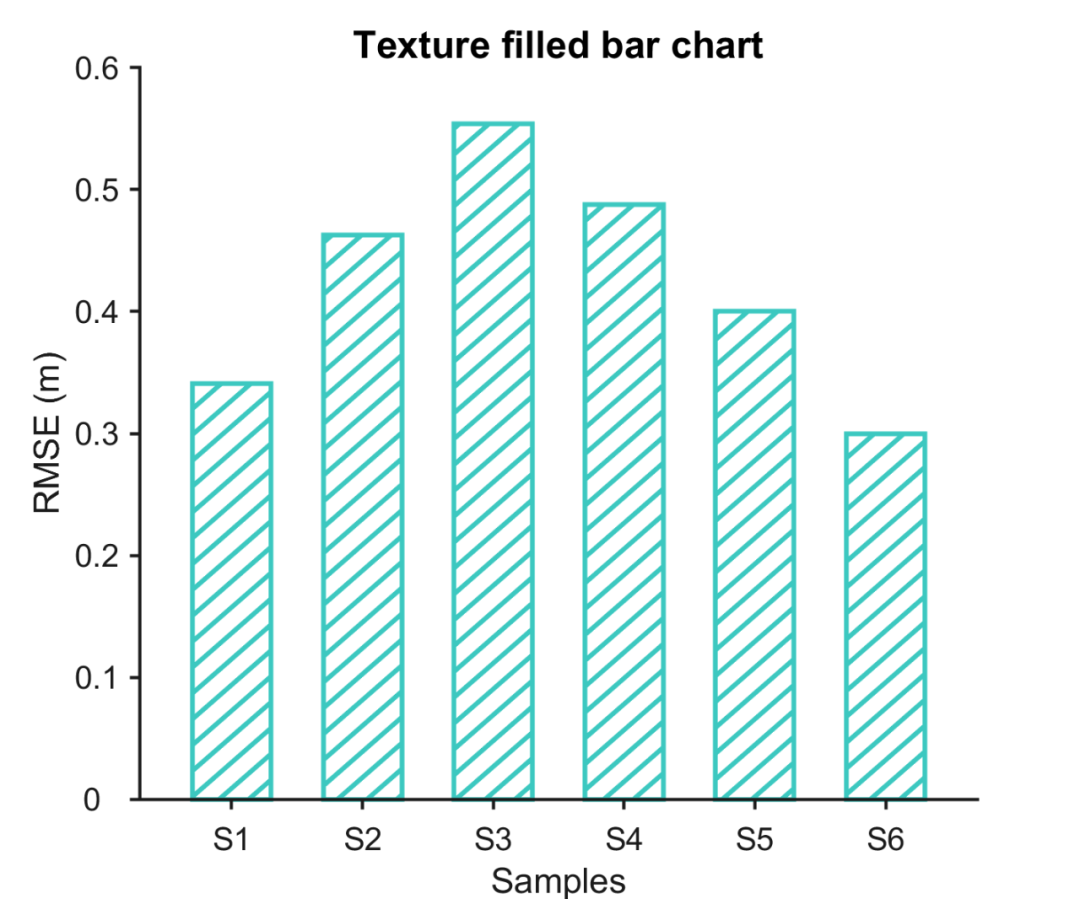 Matlab进阶绘图第52期—带填充纹理的单组柱状图_matlab柱状图改填充彩色花纹-CSDN博客